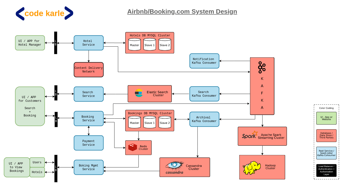 CodeKarle Airbnb System Design Booking System Design CodeKarle Airbnb System Design Booking System Design